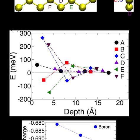 A Side Views Of The H Passivated Si 100 Surface Where The Dimers Download Scientific