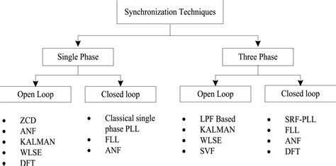 Grid Tied Pv System Synchronization Techniques At A Glance Pv
