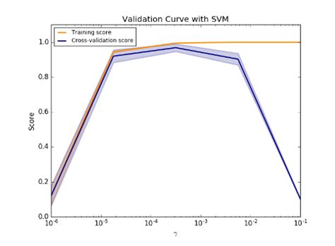 Modeling How To Do A Bias Variance Analysis On A Machine Learning Modelling Process Cross