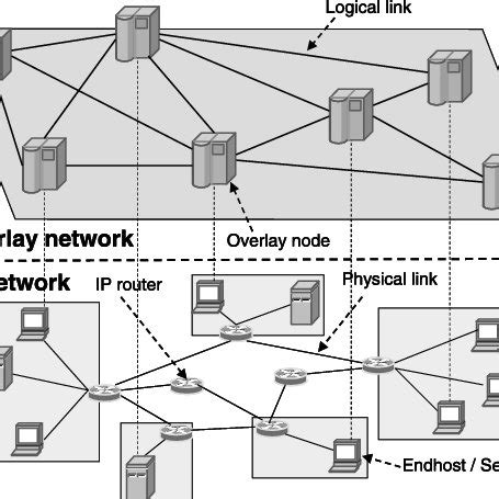 Overlay Routing And Routing Overlay Network Download Scientific Diagram