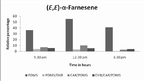 Comparison Of Four Spme Fibers For Ee α Farnesene Content At