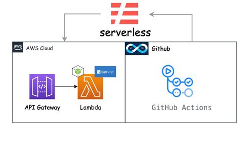 darryl r on linkedin ci cd github actionand serverless framework and lambda