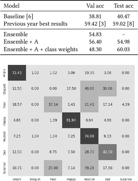 Convolutional Neural Networks Pretrained On Large Face Recognition Datasets For Emotion