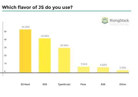 Why Developers Love Node Js What S Their Main Issue With It Survey Results RisingStack