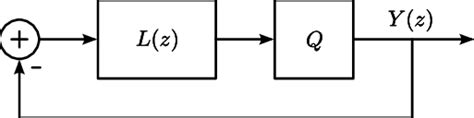 Basic Architecture Of A ΣΔ Modulator Download Scientific Diagram