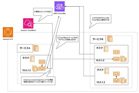 改めてecsサービス間通信を整理する Nriネットコムblog