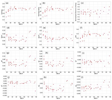 a comprehensive evaluation of dual polarimetric sentinel 1 sar data for