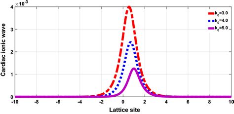 Color Online Impact Of Electromagnetic Induction On The Cardiac Ionic
