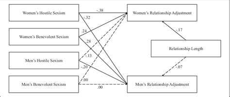The Constrained Actor Partner Interdependence Model Predicting