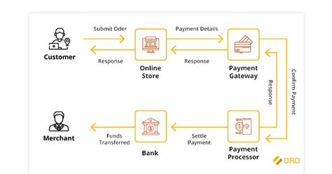 What Is ECommerce Payment System In India Types Of EPayment System