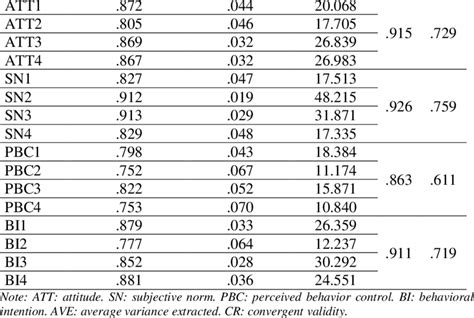 Convergent Validity Of All Variables Variables Original Sample Standard Download Scientific