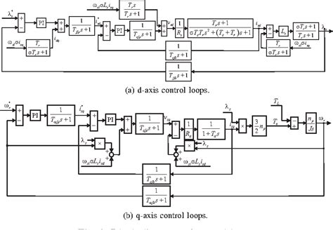 figure 2 from stator flux oriented control of induction motors using