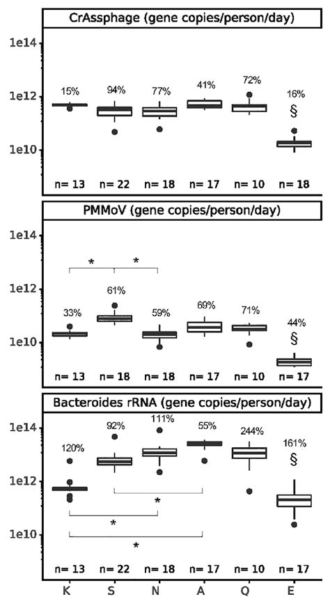 Spatial And Temporal Variation In Crassphage Pmmov And Bacteroides Download Scientific