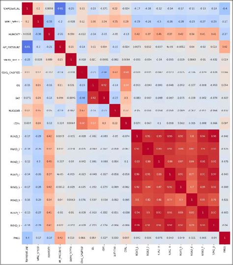 Correlation Coefficient Of Numerical Variables Download Scientific