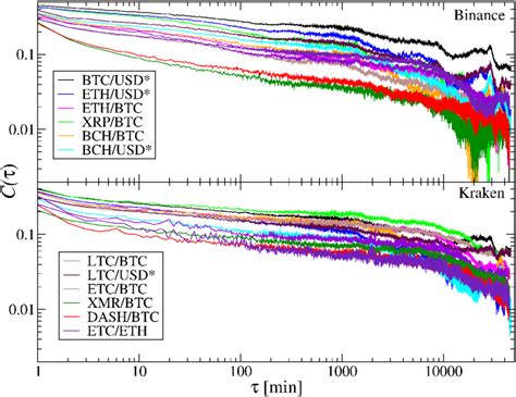 comparison of the autocorrelation functions of normalized absolute