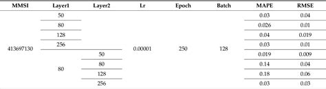 Table 3 From Deep Learning For Vessel Trajectory Prediction Using