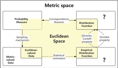 Figure 1 From Nonparametric Statistical Inference Via Metric
