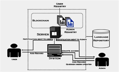 3 Language Archiving Model Using Blockchain Download Scientific Diagram