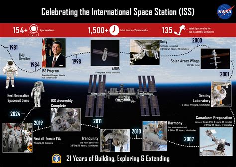 International Space Station Timeline