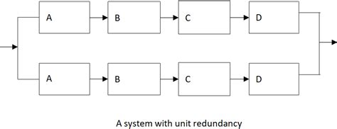 Industrial Engineering Questions And Answers Reliability Redundancy