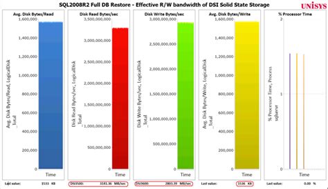 How To Increase The Sql Database Restore Speed Using Db Compression And