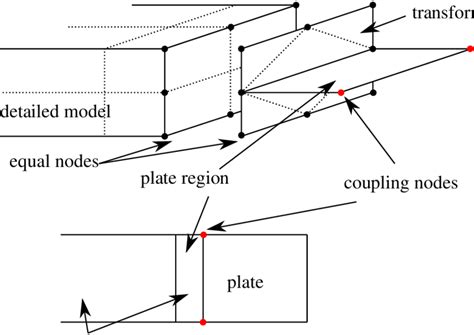 Coupling Strategy Download Scientific Diagram