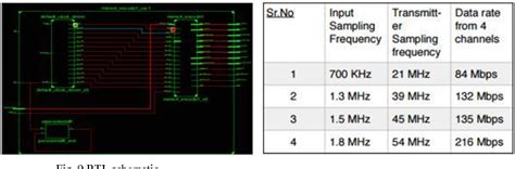 Figure 9 From Design Fpga Implementation Of 4 × 4 Mimo Ofdm Transceiver