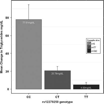 Means Change In Triglycerides Adjusted For Sex Age Waist Download Scientific Diagram