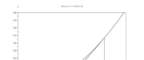 2 Three Iterations Of Newtons Method On F X X 2 Download