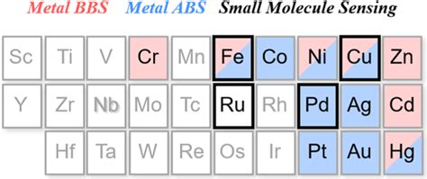 Figure 2 From Inorganic Chemistry Approaches To Activity Based Sensing
