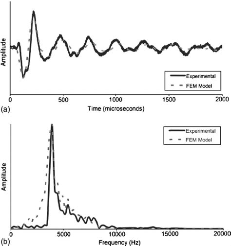 Experimental And Finite Element Model A Time Domain And B Download Scientific Diagram