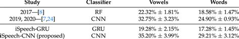 Average Subject Dependent Classification Results On The 8 Dataset