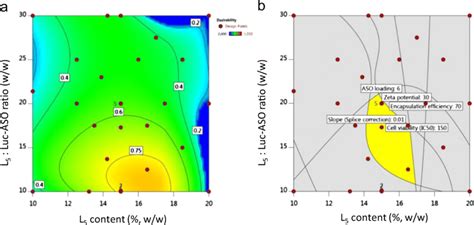 Desirability A And Overlay B Plots Depicting The Optimal Operating Download Scientific