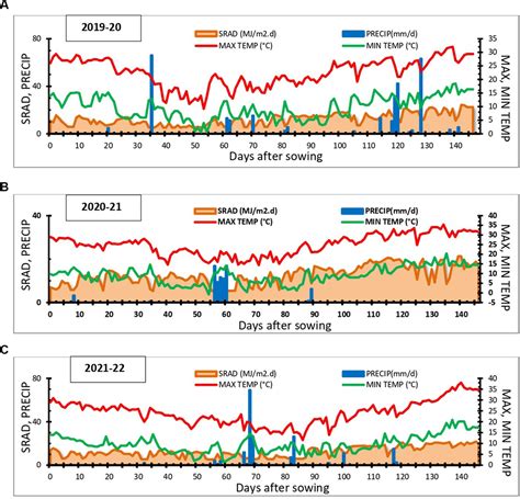 Frontiers | Modeling the growth, yield and N dynamics of wheat for decoding the tillage and ...