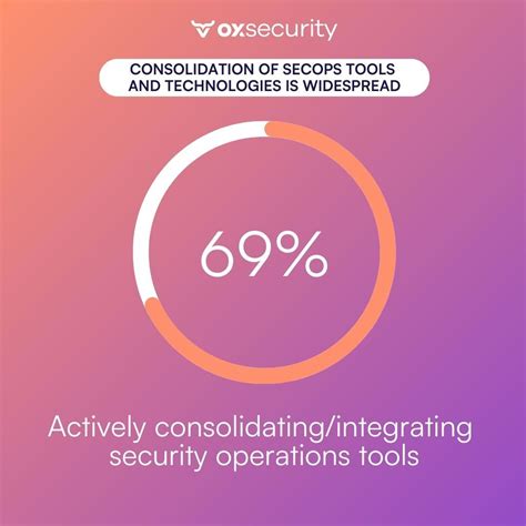 Appsec Cybersecurity Securityoperations Oxsecurity Ox Security