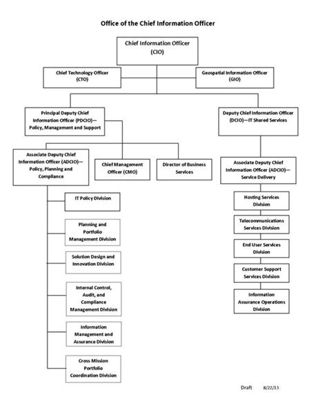 Ocio Organizational Structure Organizational Structure How To Plan