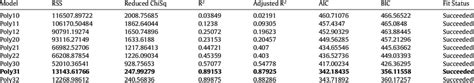 Model Selection Criteria And Fit Statistics Download Scientific Diagram