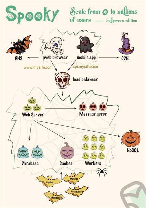 Sherif Ezzelden Pmp Togaf Itil Pmi Acp On Linkedin Scaling From 0 To Million Users You Have