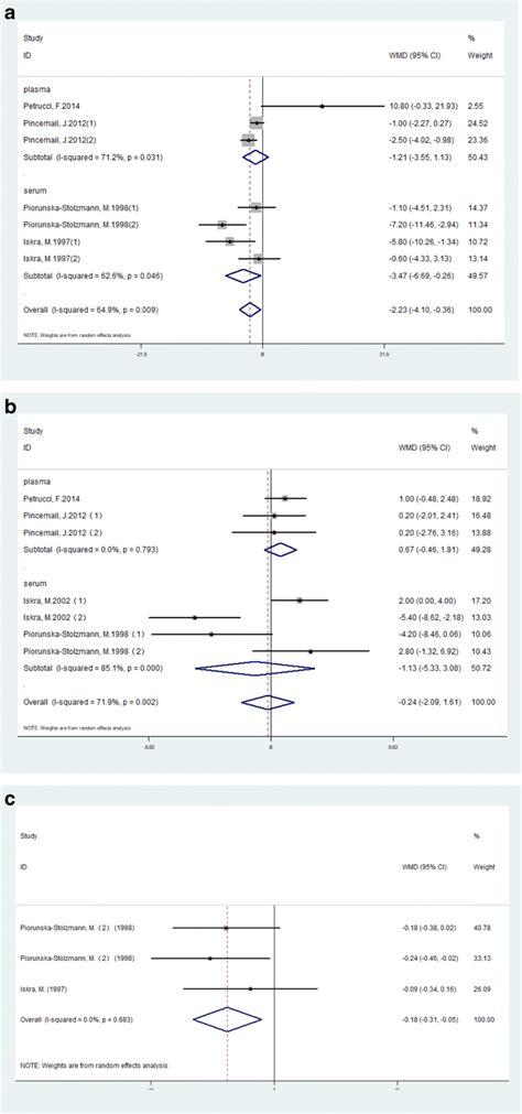 a forest plot comparing circulating zn levels umol l between aaa
