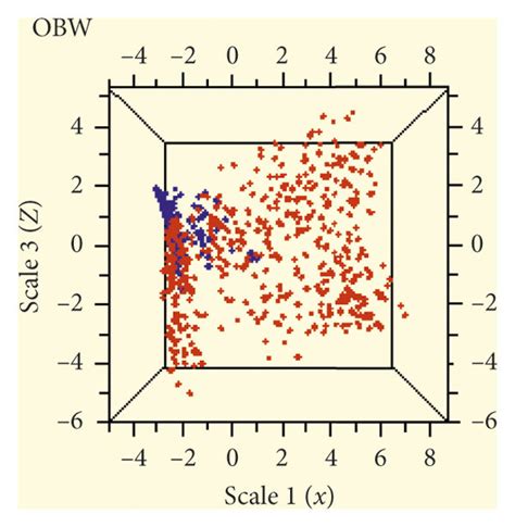 Tree Based Clustering Of Subjects Who Were Obese In Blue Versus Those