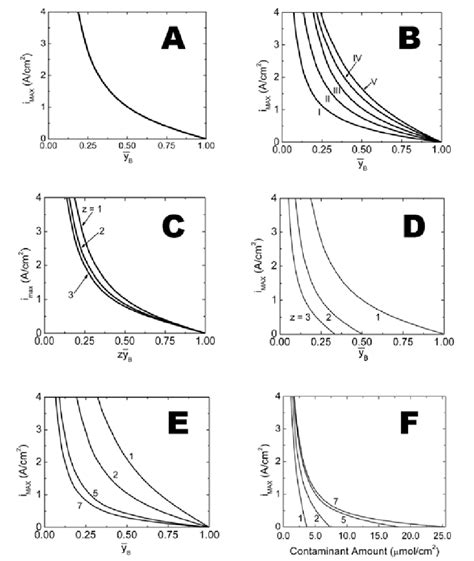 5 Proton Limiting Current As A Function Of Contamination Level And