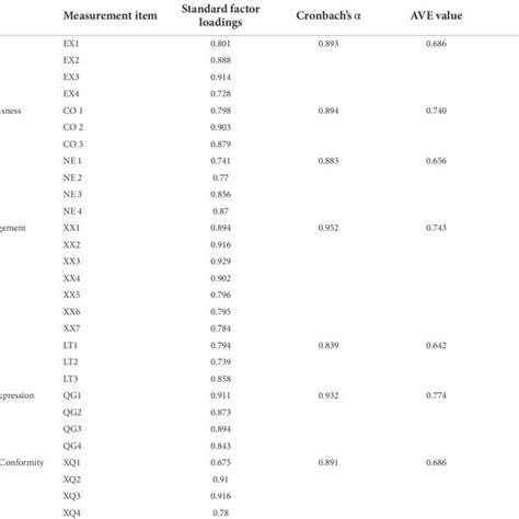 Reliability Analysis Indicators And Results Download Scientific Diagram