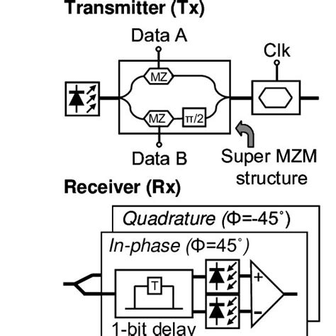 Transmitter And Receiver For Rz Dpsk Download Scientific Diagram