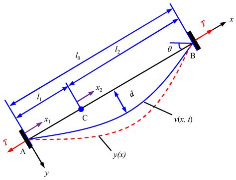 Fast Cable Force Measurement For Large Span Cable Stayed Bridges Based On The Alignment