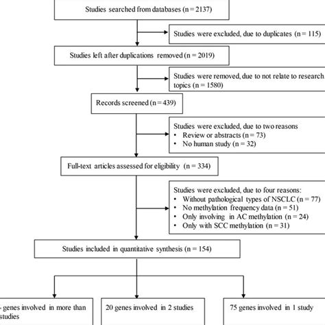 Flow Diagram The Flow Diagram Of The Stepwise Selection From Relevant