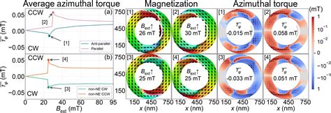 Control Of Vortex Chirality In A Symmetric Ferromagnetic Ring Using A