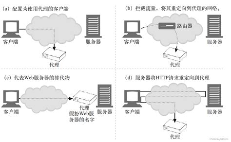 Web代理（代理）webproxy Csdn博客