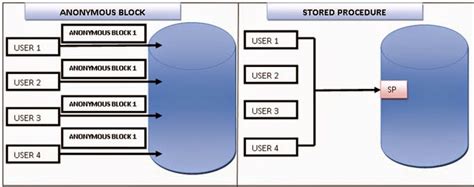 Procedure In Oracle