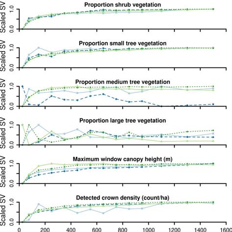 Spatial Covariance Of The Vegetation Structure Metrics Variograms
