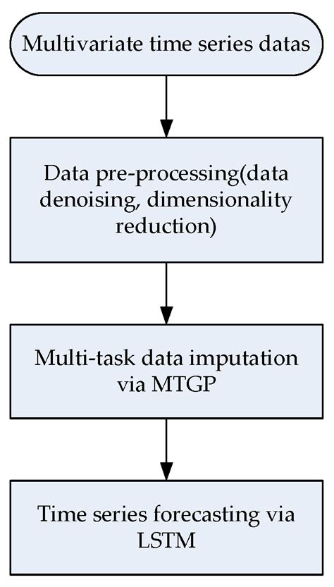 Multi Task Data Imputation For Time Series Forecasting In